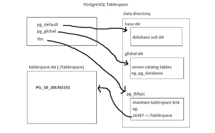 postgres-tablespace